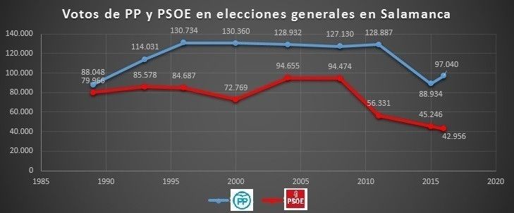El PP salmantino, el tercero más votado de España; el PSOE pierde 52. ... El PP salmantino, el tercero más votado de España; el PSOE pierde 52. ...